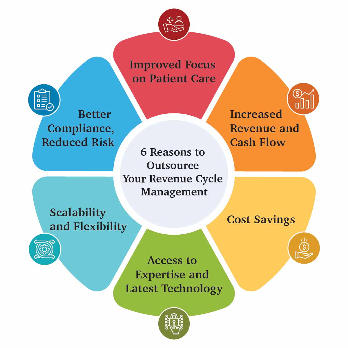 Outsourcing Revenue Cycle Management - DocVilla