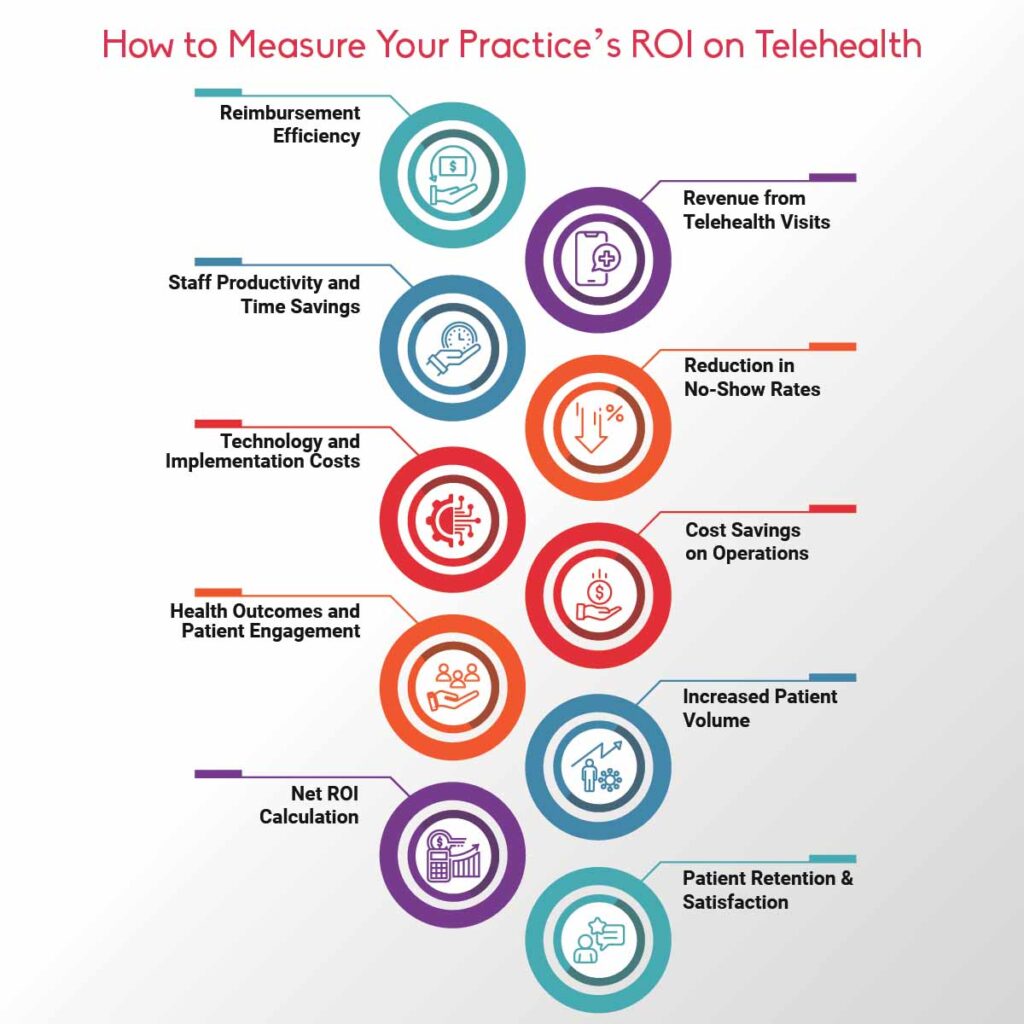 DocVilla - How to Measure Your Medical Practice ROI on Telehealth
