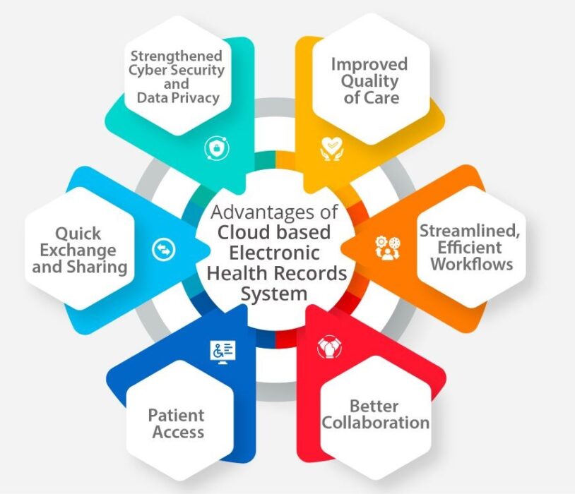 Advantages and Benefits of Web and Cloud-Based EHR - DocVilla
