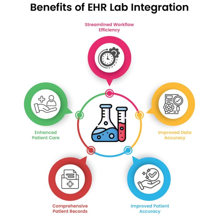 EHR Lab Integration - DocVilla
