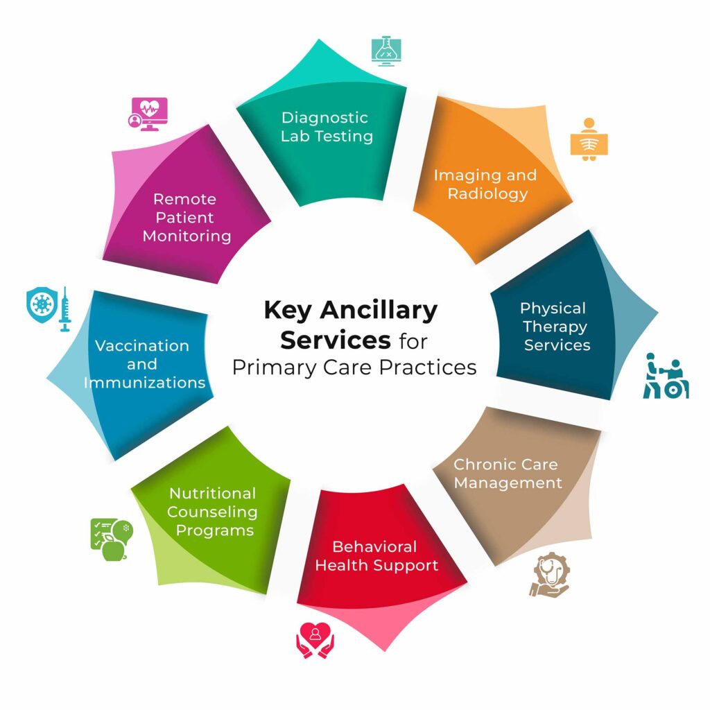 DocVilla - Key Ancillary Services for Primary Care Practices: Expanding ...