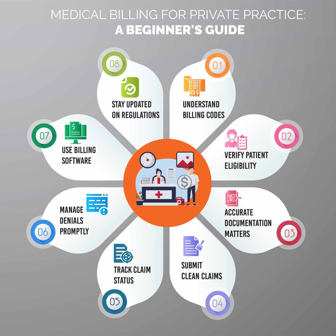 DocVilla - Medical Billing for Private Practice : A Beginner’s Guide