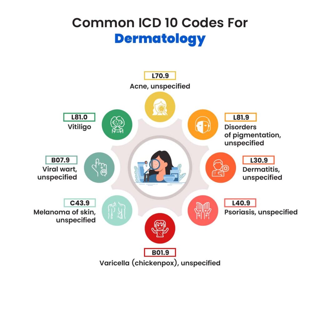 DocVilla - Common ICD 10 Codes For Dermatology