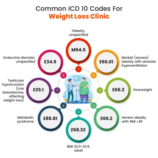 DocVilla - Common ICD 10 Codes For Weight Loss Clinic