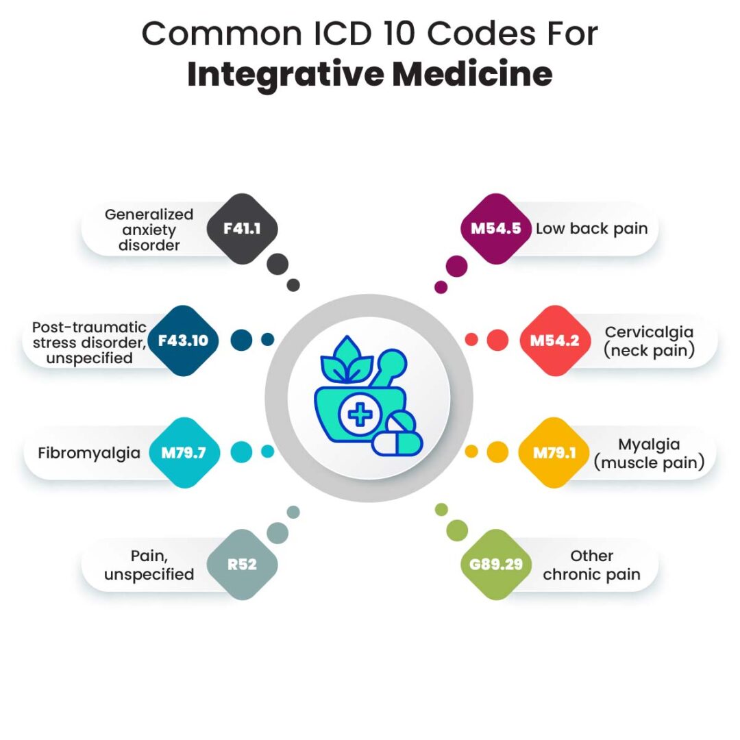 DocVilla - Common ICD 10 Codes For Integrative Medicine