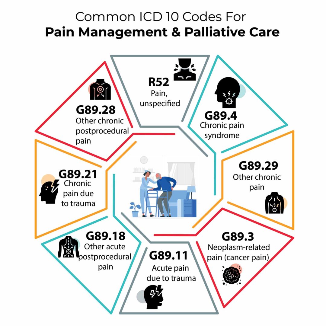 DocVilla - Common ICD 10 Codes For Pain Management and Palliative Care