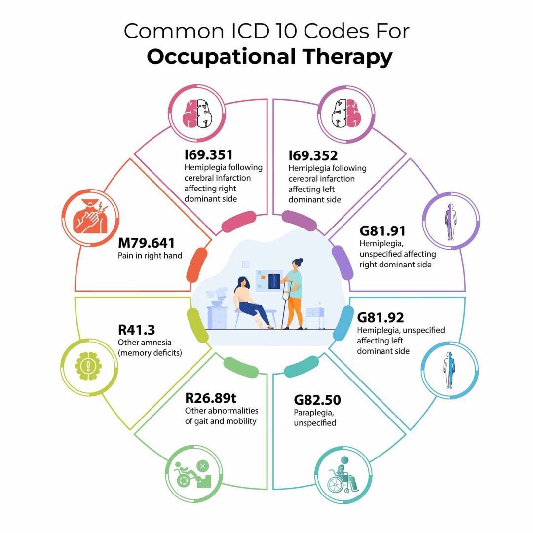 DocVilla - Common ICD 10 Codes For Occupational Therapy