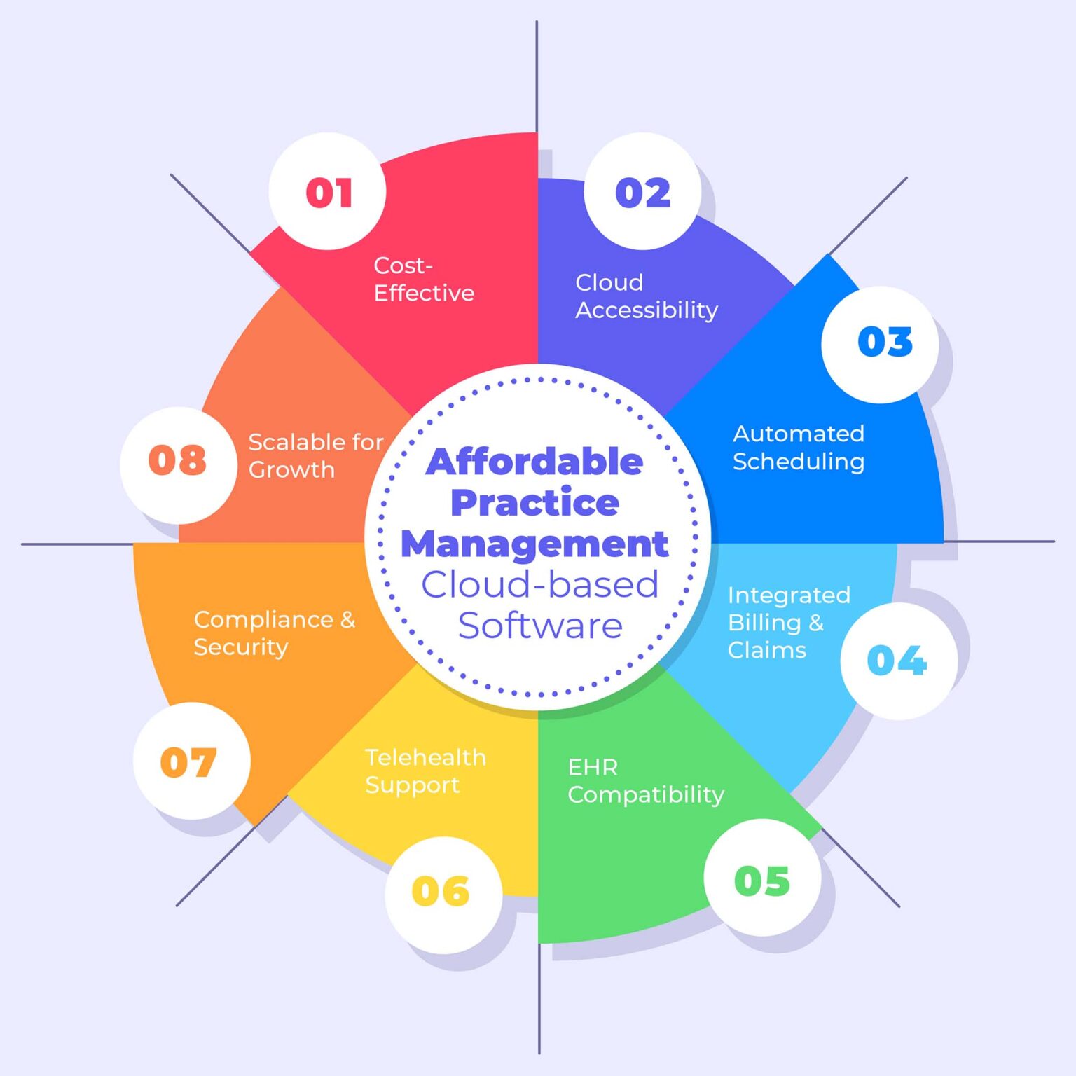 DocVilla - Affordable Practice Management Software
