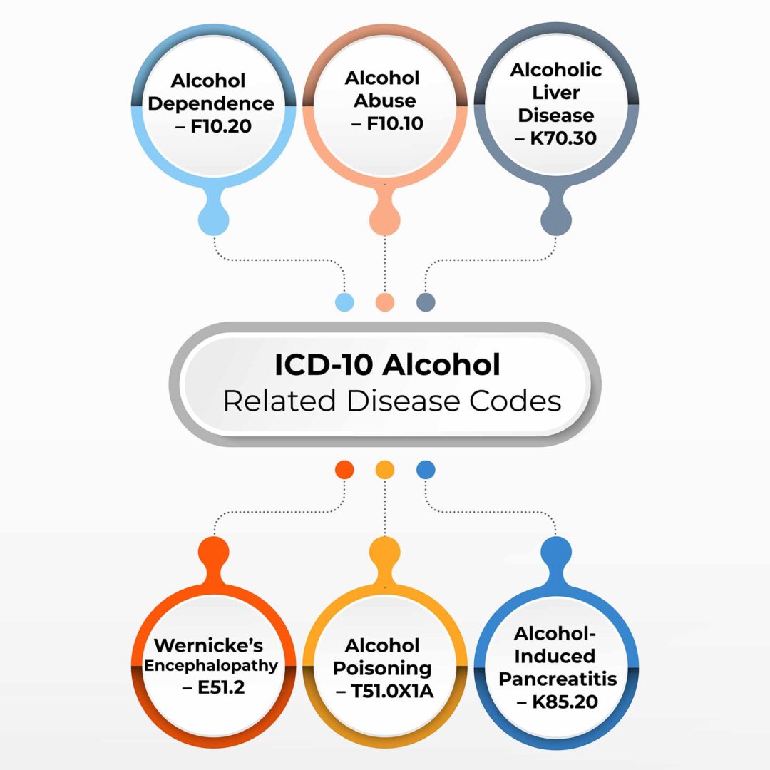 DocVilla - Common ICD 10 Codes For Alcohol Related Disease