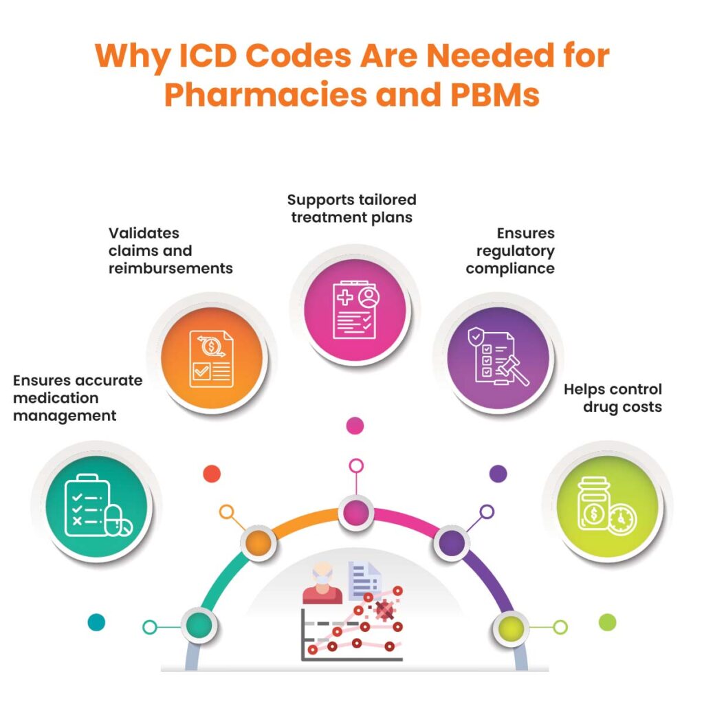 DocVilla - Why Pharmacies PBMs need ICD-10 codes