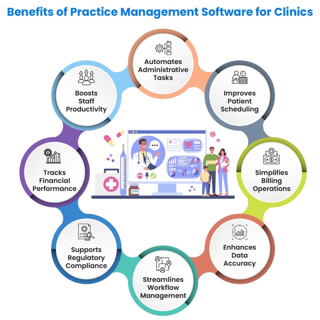 DocVilla - Benefits of Practice Management EHR EMR Software for Clinics