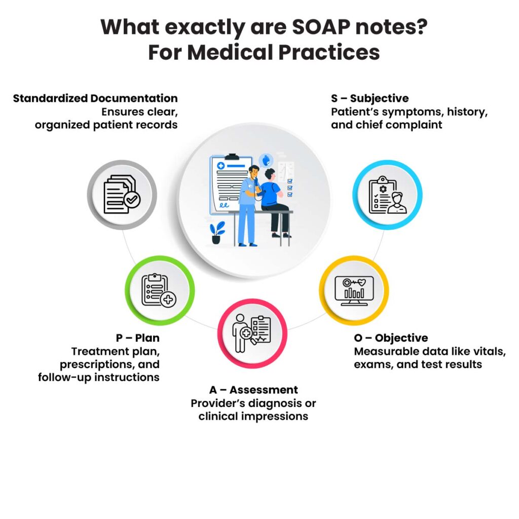 DocVilla - What are SOAP notes for Medical Practices and EHR Users?