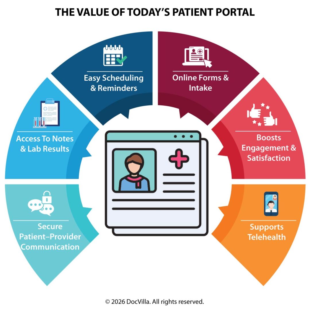 DocVilla - The Value of Today’s Patient Portal: Transforming Patient Engagement and Efficiency ...